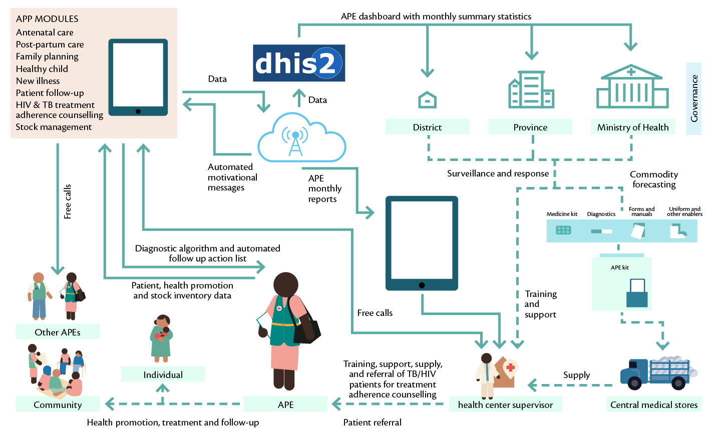 Implementing a large-scale community digital health platform in Mozambique